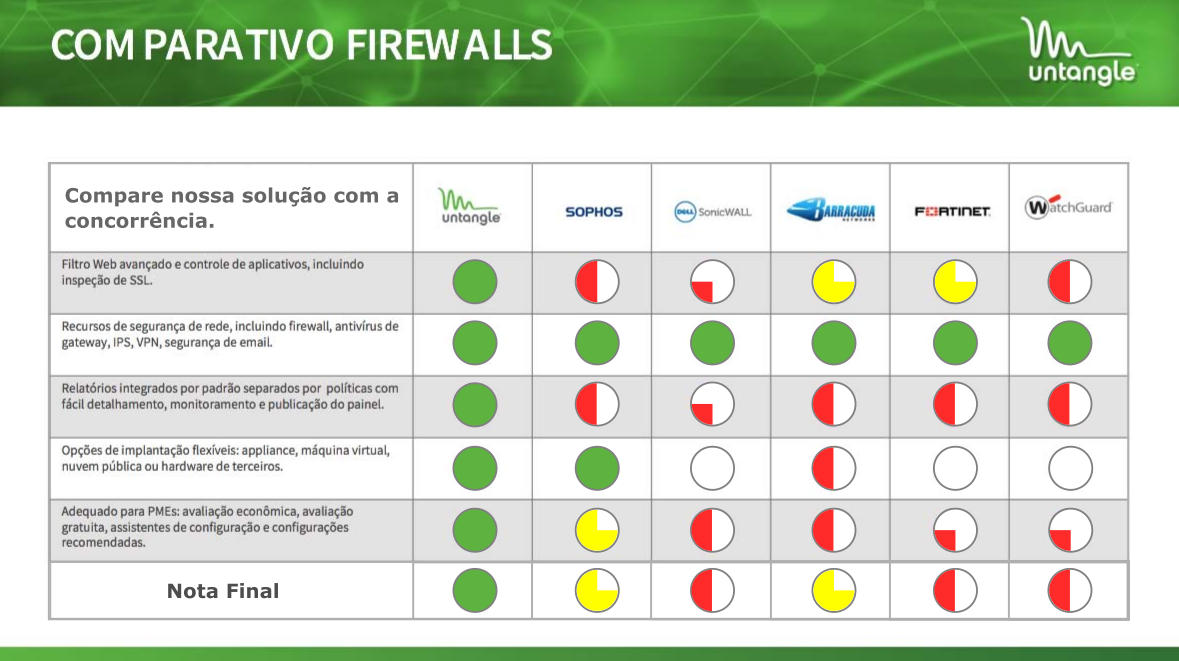 Untangle Brasil | Segurança da Informação, Rede e Firewall